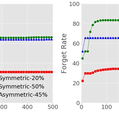 Forget Rate C K Vs Epochs Left CIFAR 10 Dataset Right