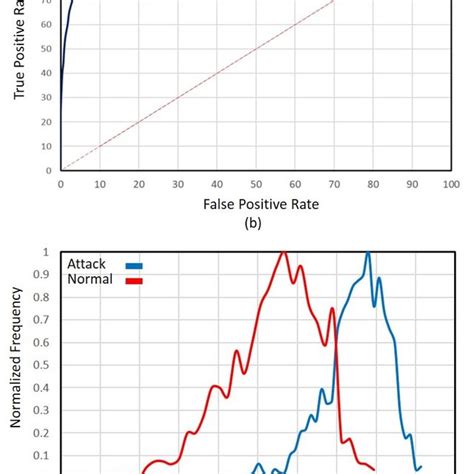 Thresholding Classification Using Scores Obtained By The First 10