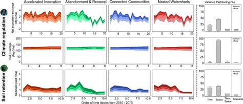 Spatialtemporal Variability And Variance Partitioning Of Climate