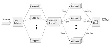 System Design Interview Distributed Top K Frequent Elements In Stream By Eileen Pangu Level