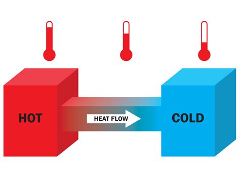 Thermal Contact And Thermal Equilibrium — Lesson Science State Board Class 10