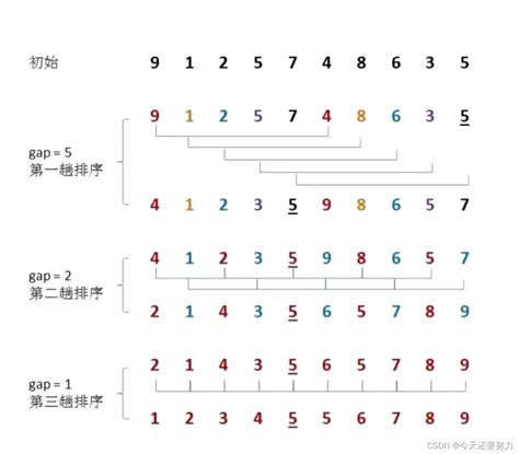 数据结构之排序【直接插入排序和希尔排序的实现及分析】 什么是建立含有关键字的顺序表 实现顺序表的直接插入排序、希尔排序、冒泡排 csdn博客