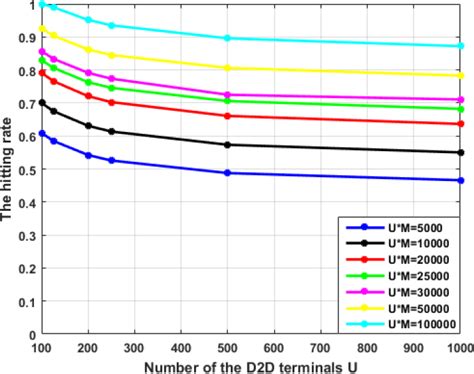 Hitting Rate Of Different Um Versus The Number Of D2d Terminals Cfrc Download Scientific
