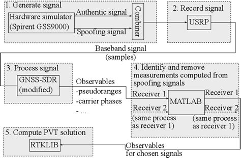 Figure 3 From Gnss Spoofing Mitigation Using Multiple Receivers