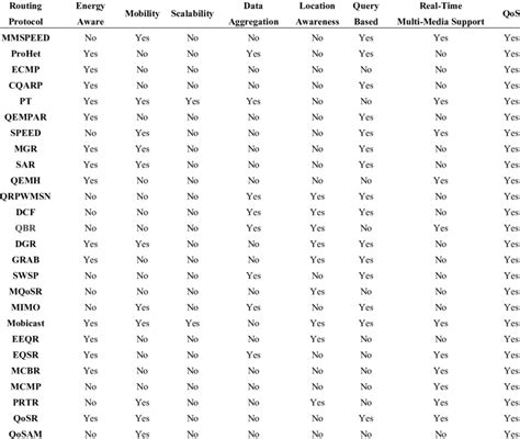 Evaluation And Comparison Of Qos Routing Protocols Over Wmsns