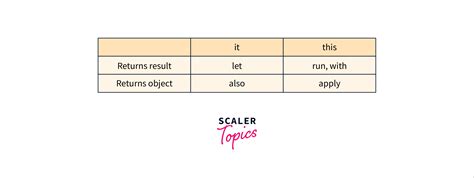Kotlin Scope Functions Scaler Topics