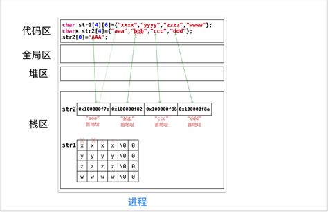 【c语言篇】☞ 11 字符串、字符串数组、命令行参数 Csdn博客