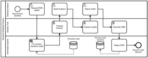 The Workflow Of Proposed Decision Framework Download Scientific Diagram
