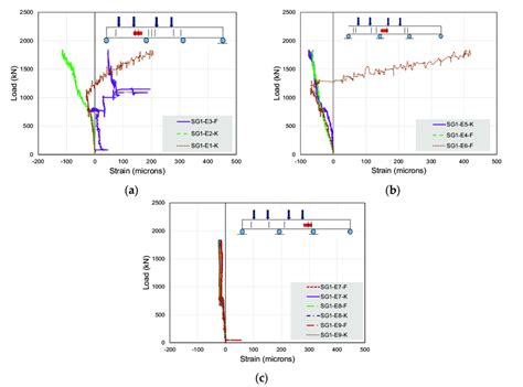 Load Versus Strain Responses In Load Setup Sp 1 L04 A De1 E3 B Download Scientific Diagram