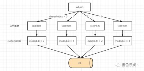 Java 记录一次发送千万级别数量消息的定时任务优化 个人文章 Segmentfault 思否