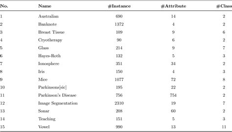 Table 1 From A New Classification Method Using Soft Decision Making