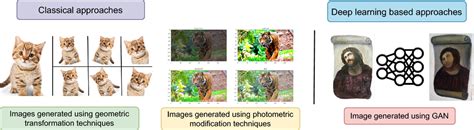 Enhancing Deep Learning Image Classification Using Data Augmentation And Genetic Algorithm Based