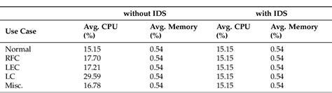 Table 2 From Preventing Mqtt Vulnerabilities Using Iot Enabled Intrusion Detection System
