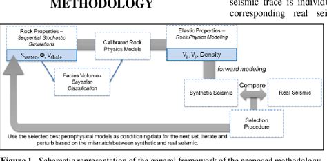 Figure 1 From Integration Of Rock Physics Models In A Geostatistical Seismic Inversion For