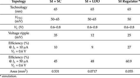 Comparison Between Single And Two Stages Pmu Download Scientific Diagram