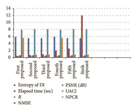 The Performance Metrics For Dwt Versus Wp Based Proposed Algorithms