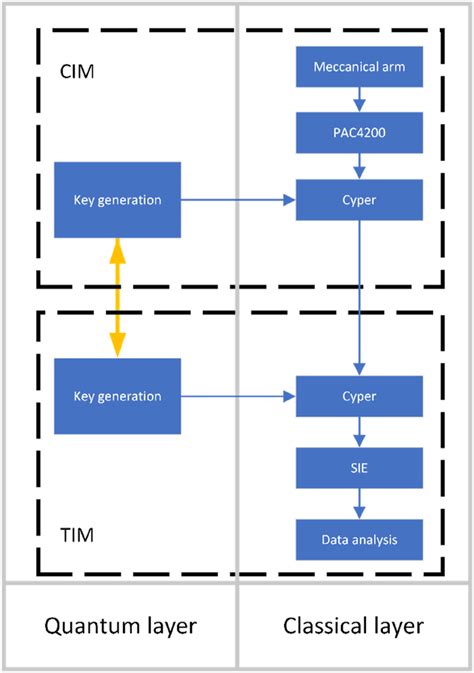 The Quantum Key Distribution Qkd System And The Classical System Work