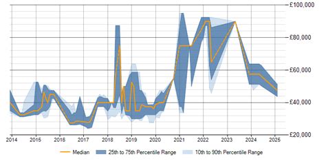 Mongodb Jobs In Bournemouth Co Occurring Skills And Salary Benchmarking
