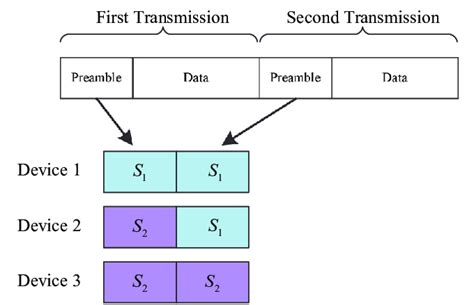 A Simple Example Of Coded Random Access In Gf Urllc With 3 Active Download Scientific Diagram