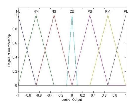 Ab And C Input Output Membership Functions Download Scientific Diagram