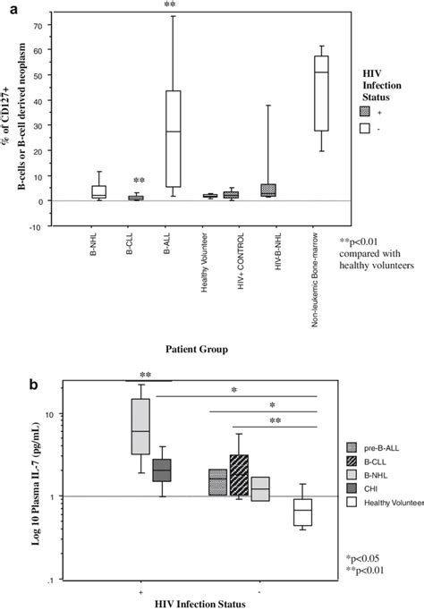 Expression Of Cd127 On B Cells And B Cell Derived Neoplasms And Download Scientific Diagram