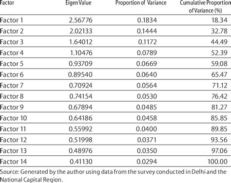 Eigen Values Proportion Of Variance And Cumulative Proportion Of