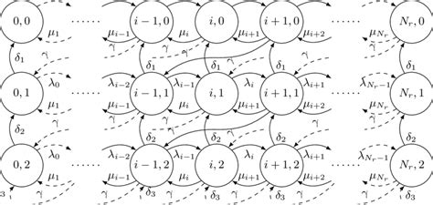 State Transition Diagram Of The Markov Chain Modeling The Reception