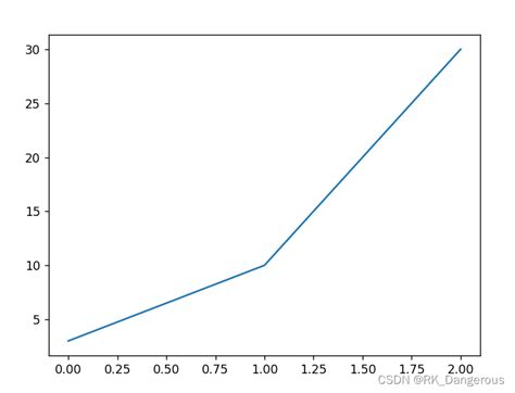 在pycharm用python画图：matplotlibpycharm Matplotlib画图 Csdn博客
