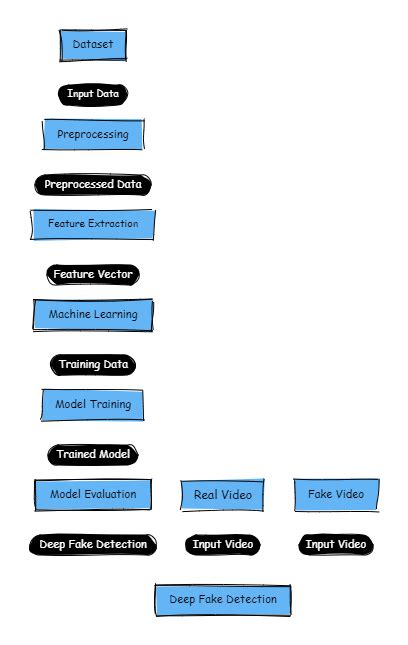 Btech Project In Chennai Visakhapatnam