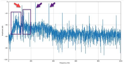 Analyzing Transformer Sound With A Phone Poor Mans Analysis Motordocai