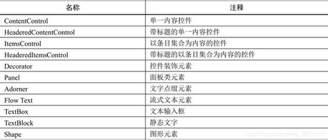 《深入浅出wpf》学习笔记 Csdn博客
