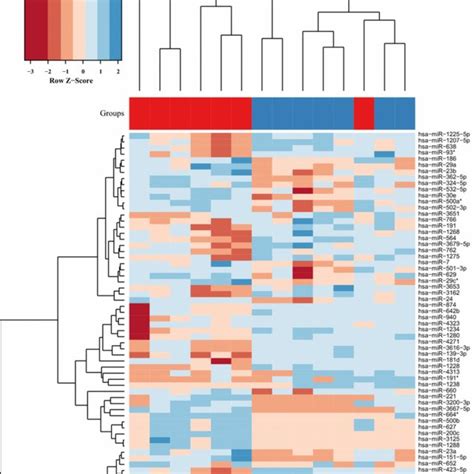 Unsupervised Hierarchical Clustering Euclidian Distance Complete