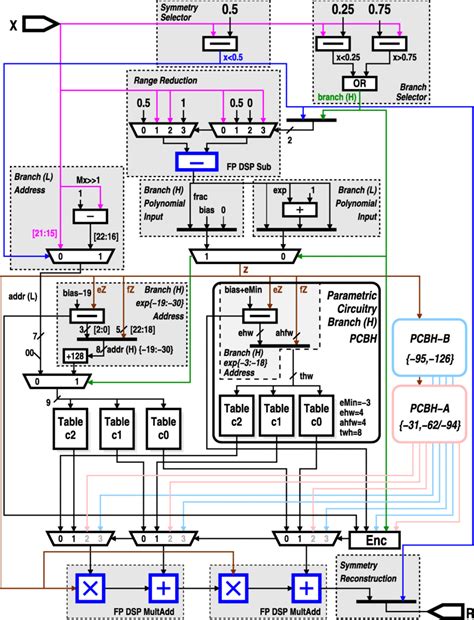 Sp Architecture Of Fp Probit For Hfp Enabled Fpgas Download