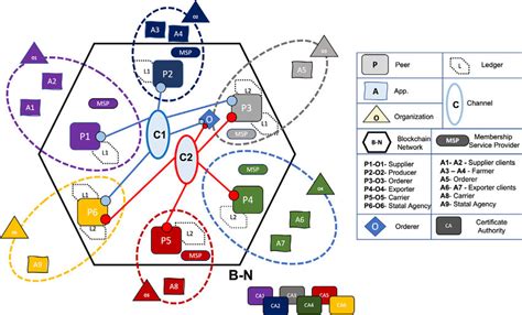 Agricultural Production Model Based On Hf Blockchain Network Design Download Scientific Diagram