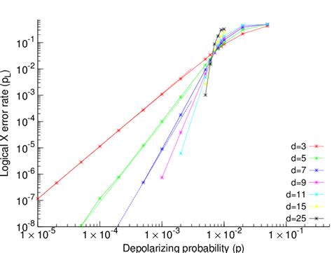 Color Online Basic Fault Tolerant Correction Probability Of Logical