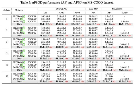 Decoupling Classifier For Boosting Few Shot Object Detection And Instance Segmentation