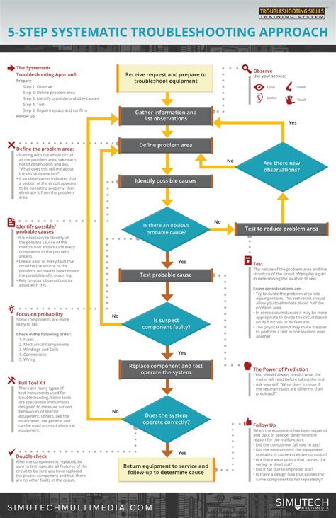 Pdf 5 Step Systematic Troubleshooting Approach · Test Instruments