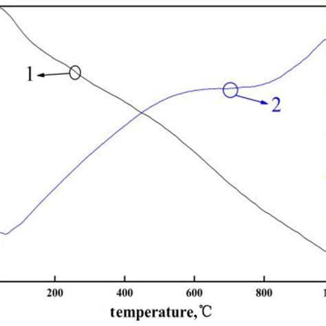 Tgdsc Curves Of Zeolite P 1 Tg Curve 2 Dsc Curve Download
