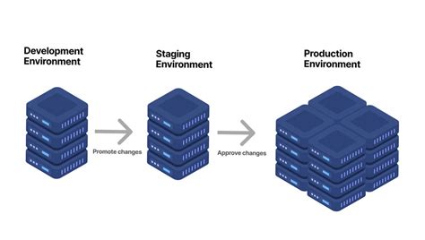 Decoding Staging Vs Production In Web Development Tgl