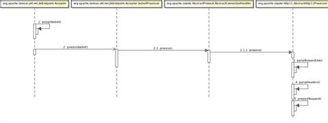 Inside Tomcat Source Code Cc