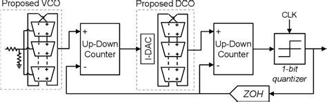 Figure 3 From A Low Power Ct Second Order Vco Based ΔΣadc For Audio