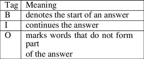 Table 1 From Automatic Question Generation Model Based On Deep Learning Approach Semantic Scholar