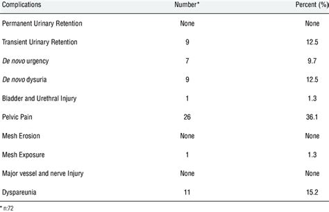 Perioperative Complications Due To Mesh Implantation Download Scientific Diagram
