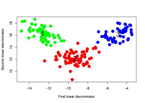 Chapter Chapter Discrimination And Classification Lecture Notes For STA