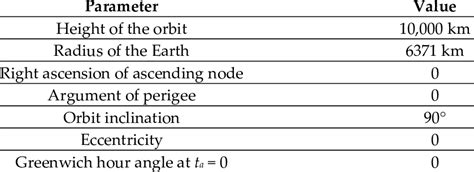 Orbit Parameters For The Numerical Simulations Download Scientific Diagram