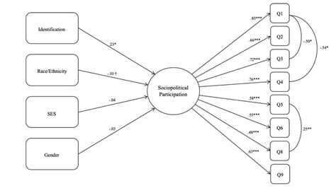 Multiple Indicator And Multiple Causes Mimic Model With Political Download Scientific Diagram