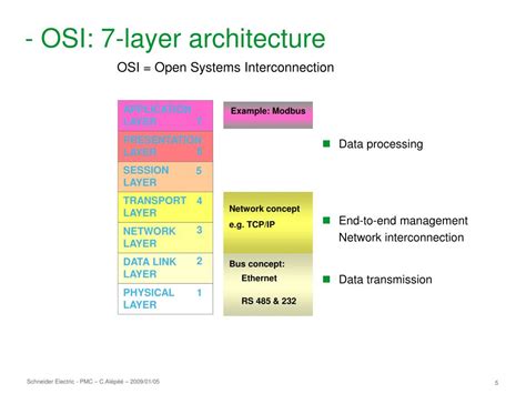Ppt Modbus Communication Powerpoint Presentation Free Download Id