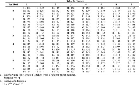 Table 5 From Digital Image Security Implementation With Uses Super