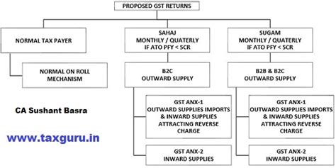 GST Proposed Return Prototype