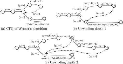 Figure 1 From Incremental Bounded Software Model Checking Semantic Scholar